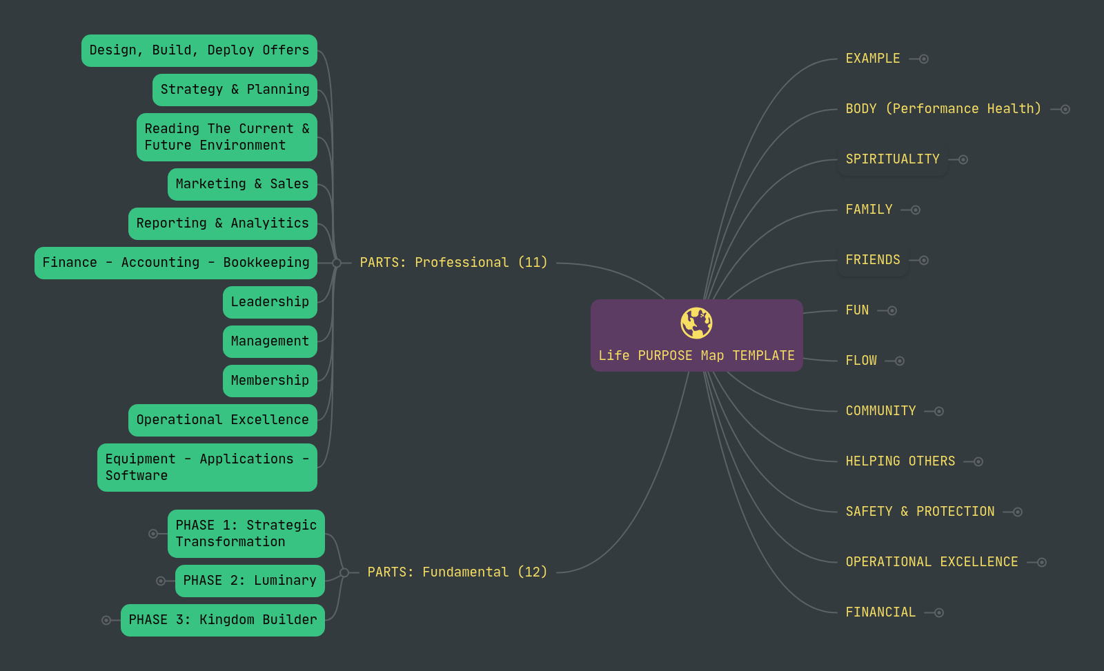 Life PURPOSE Map TEMPLATE | MindMeister Mind map