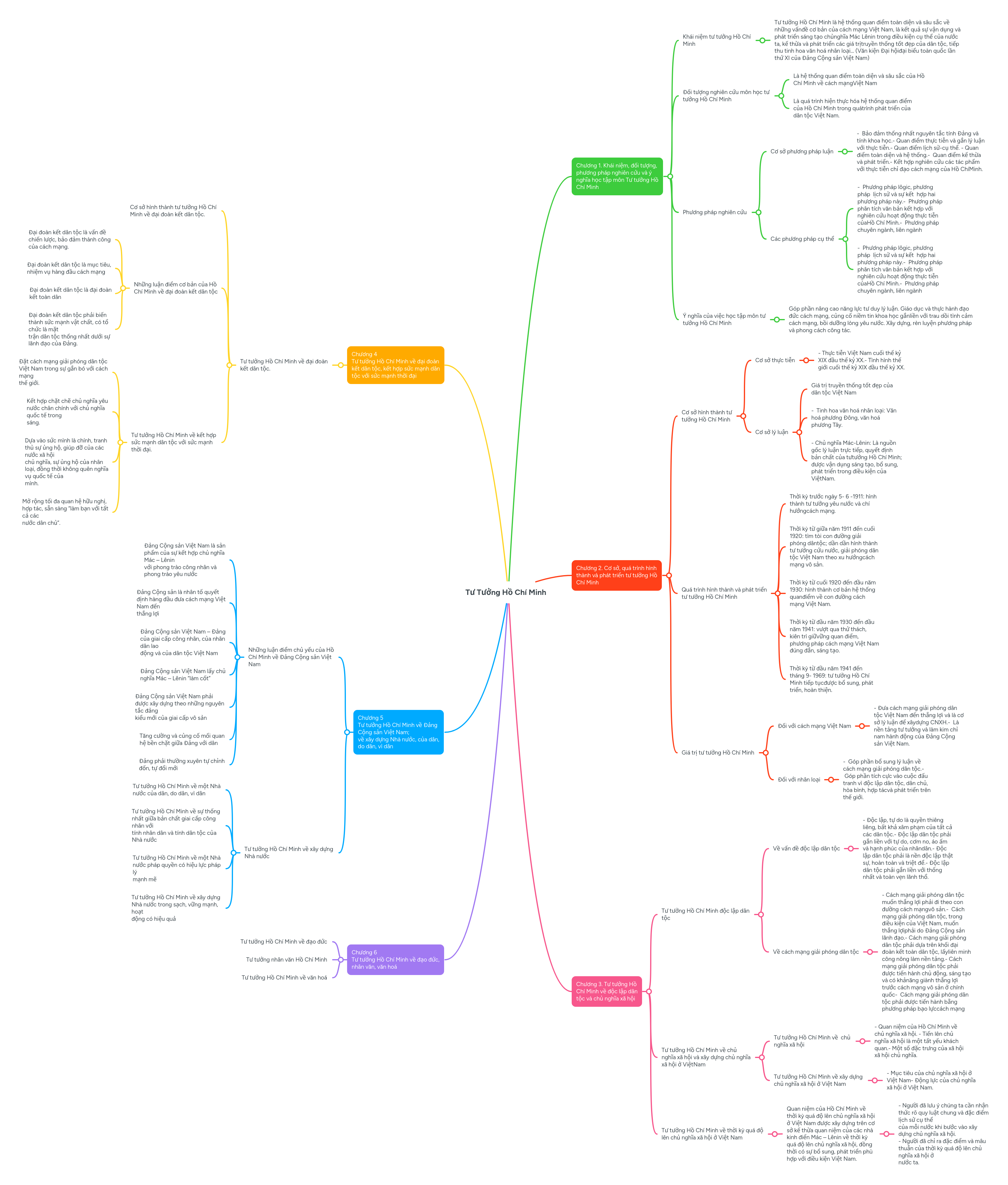 Tư Tưởng Hồ Chí Minh | MindMeister Mind map