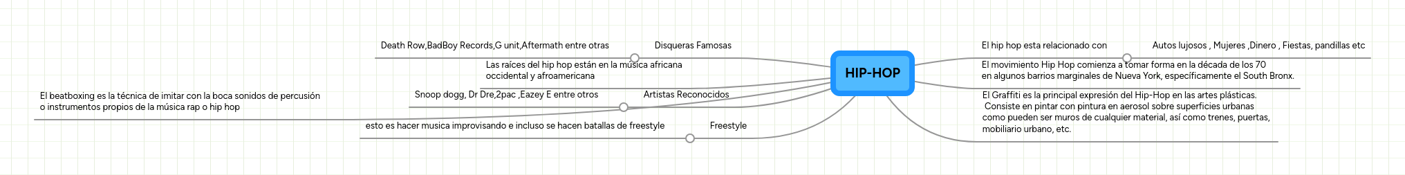HIP-HOP | MindMeister Mapa mental