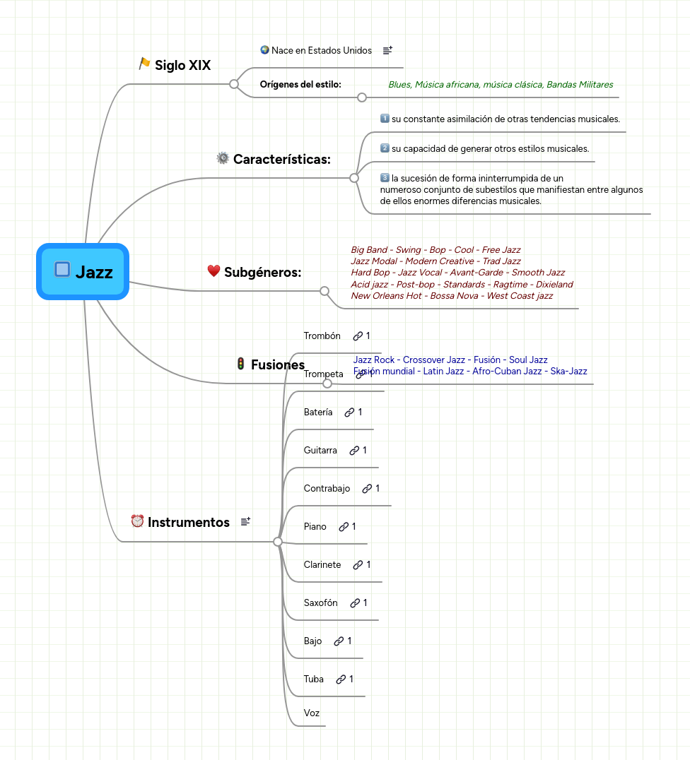 Jazz | MindMeister Mapa Mental