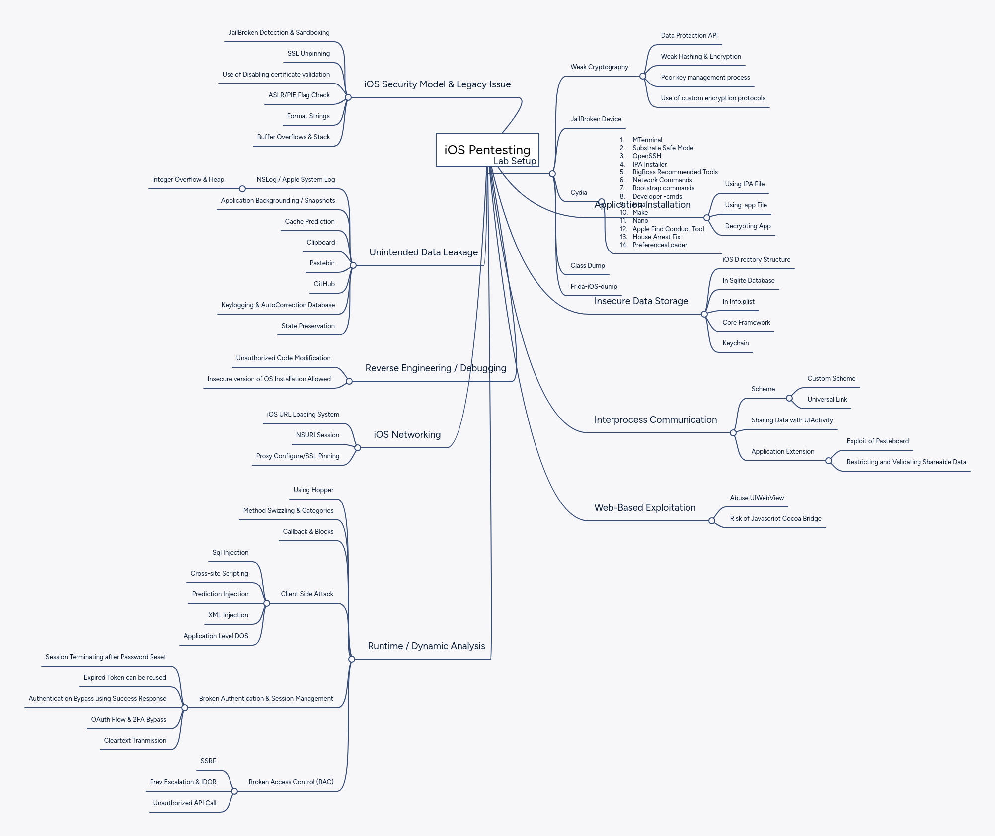 iOS Pentesting | MindMeister Mind Map