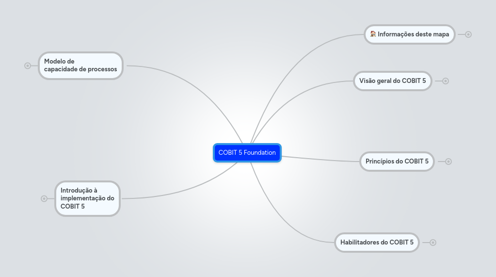 COBIT 5 Foundation | MindMeister Mapa mental