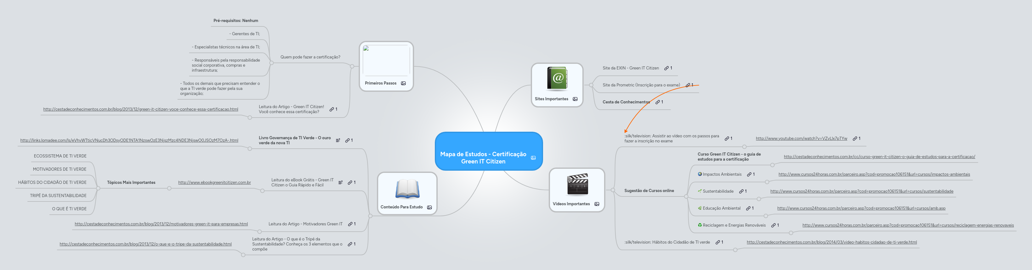 Mapa de Estudos - Certificação Green IT Citizen | MindMeister Mapa Mental