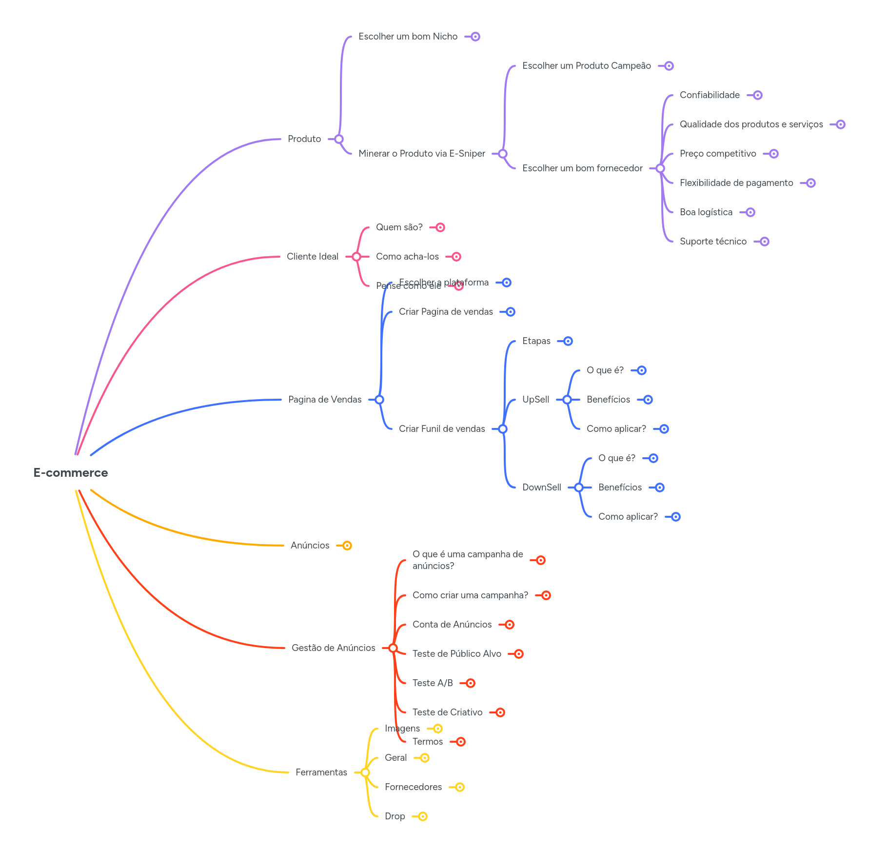 E-commerce | MindMeister Mapa mental