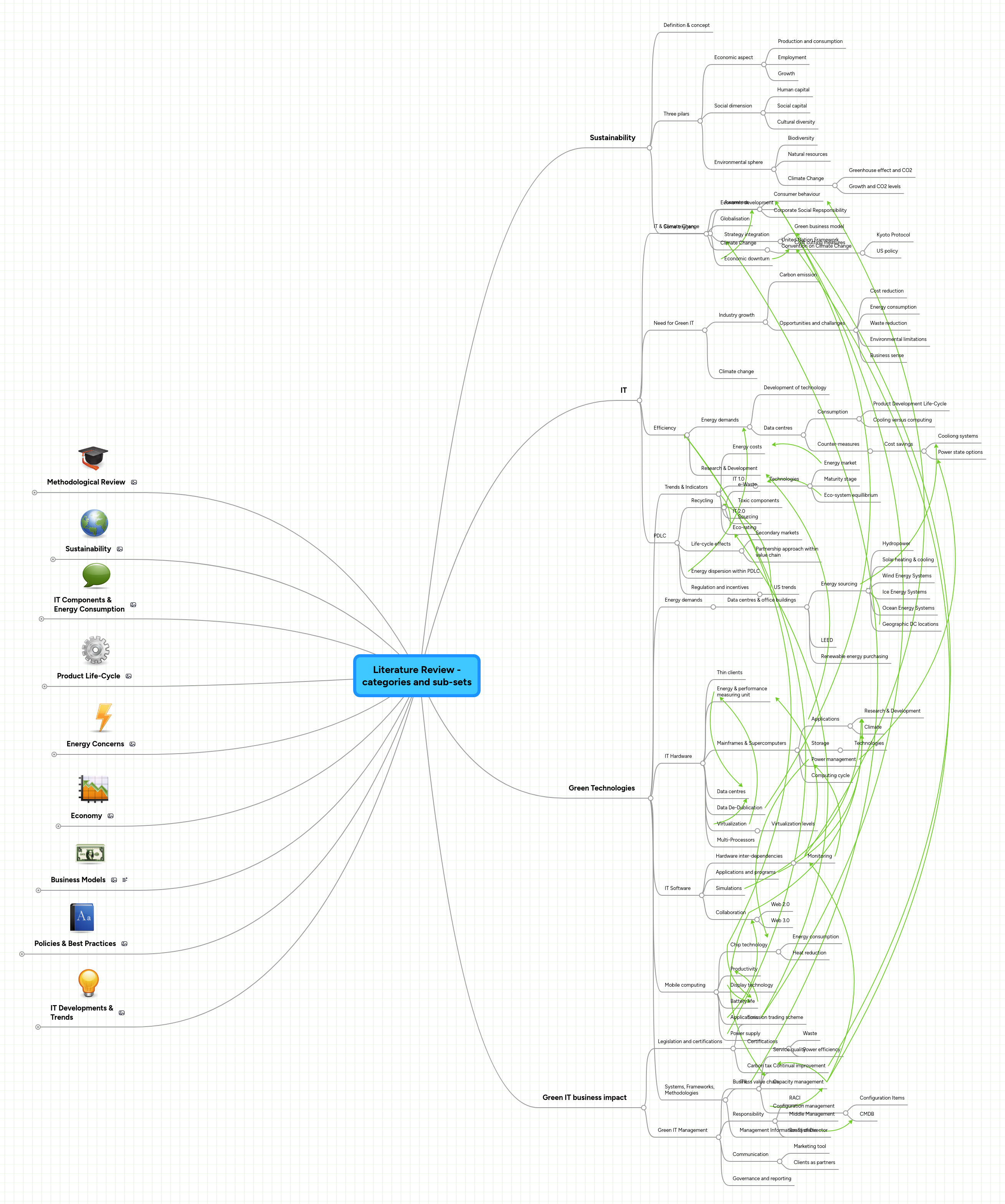 Literature Review - categories and sub-sets | MindMeister Mind Map