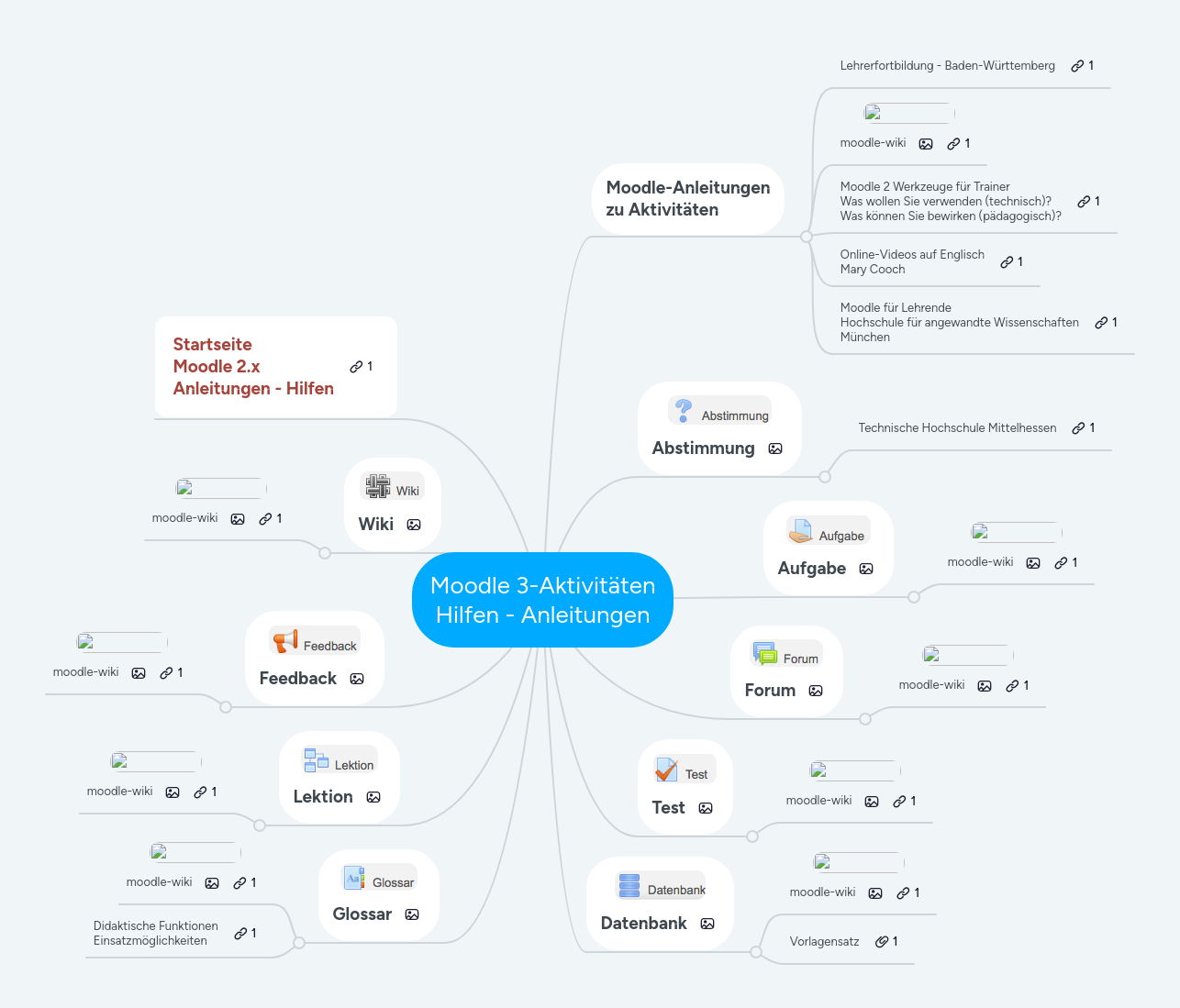 Moodle 3-Aktivitäten Hilfen - Anleitungen | MindMeister Mindmap