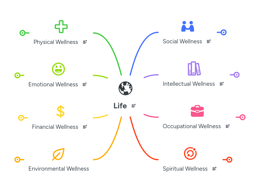 Life | MindMeister Mind Map