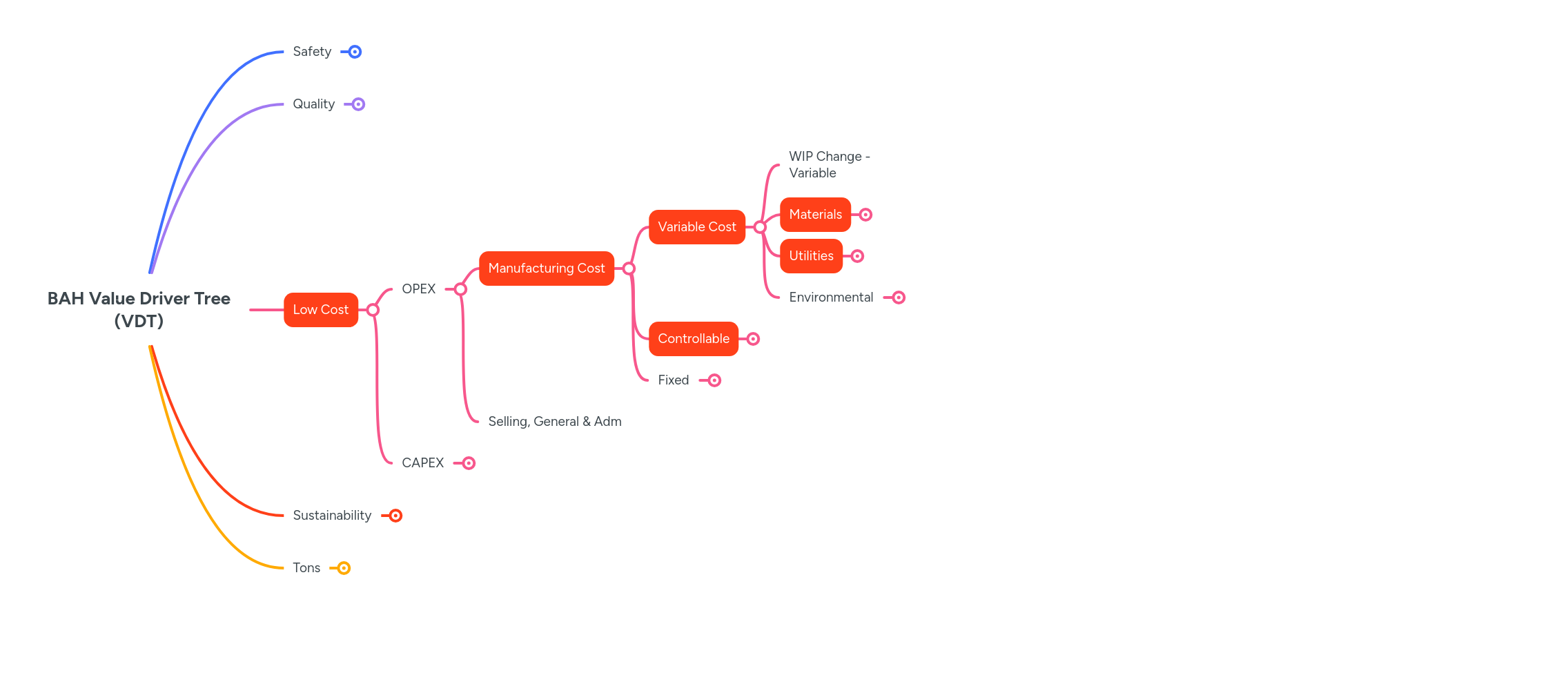 BAH Value Driver Tree (VDT) Triage, Ranking & Pri... | MindMeister Mind Map