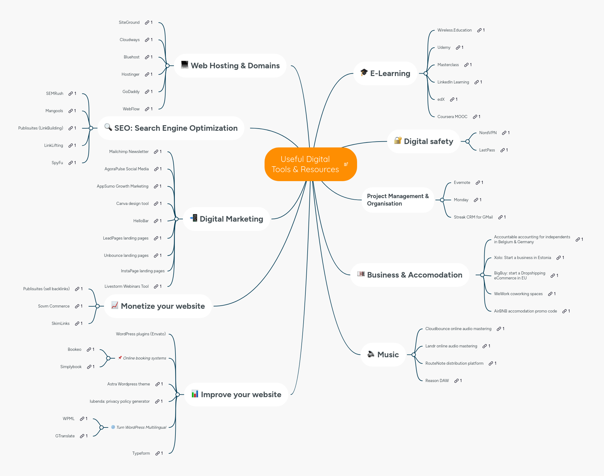 Useful Digital Tools & Resources | MindMeister Mind map