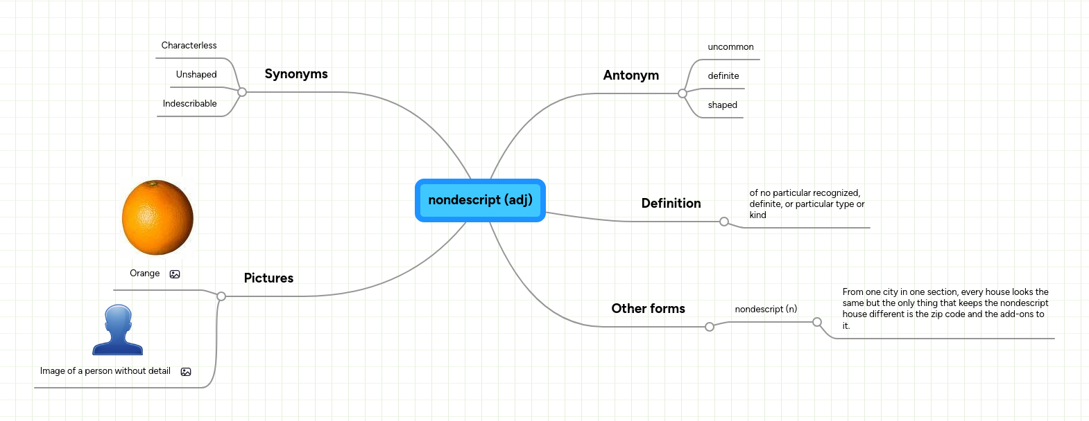 nondescript (adj) | MindMeister Mind map