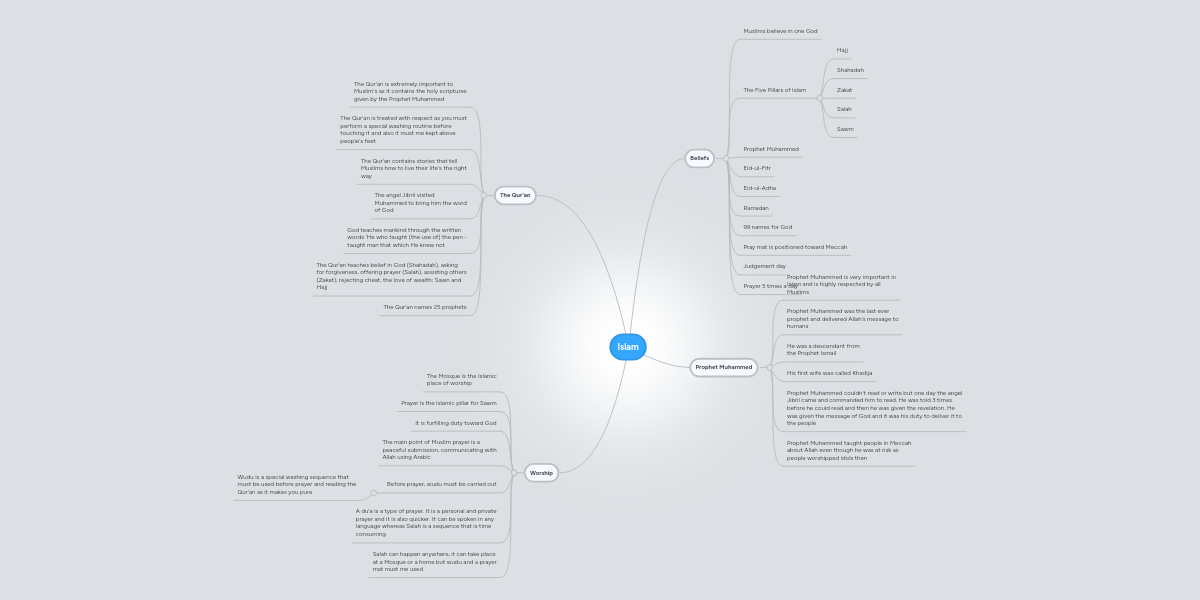 Islam | MindMeister Mind Map