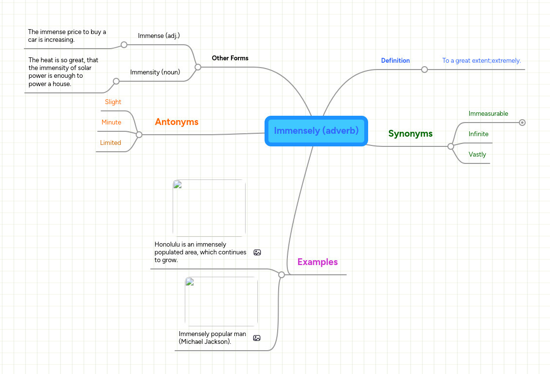 Immensely (adverb) | MindMeister Mind Map