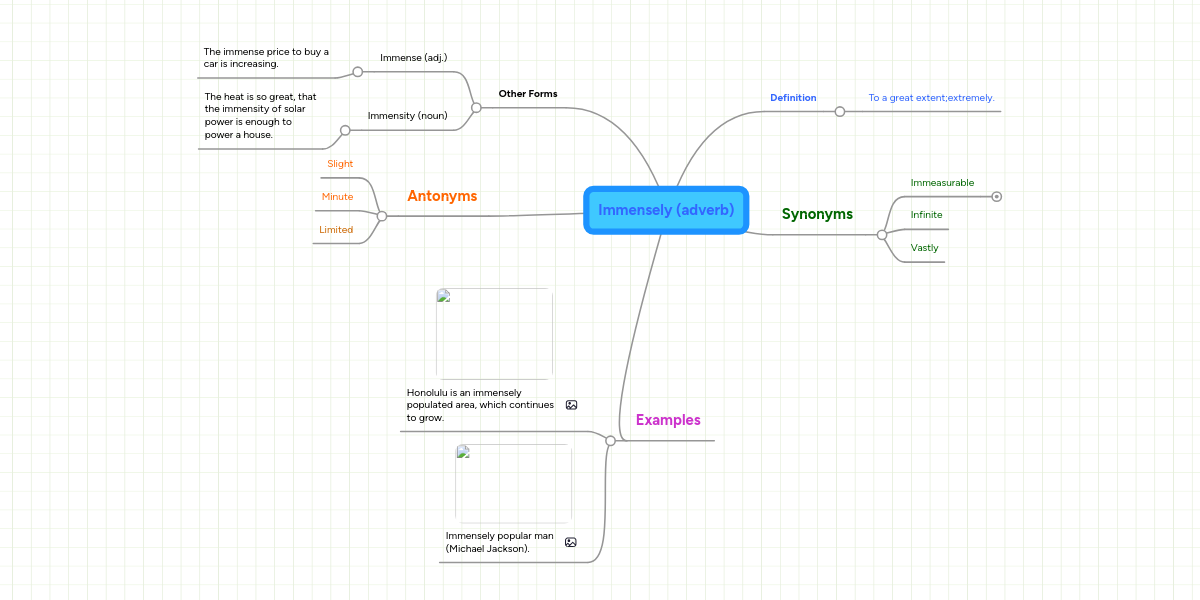 Adverbs Of Frequency Imindmap Mind Map Template Adverbs