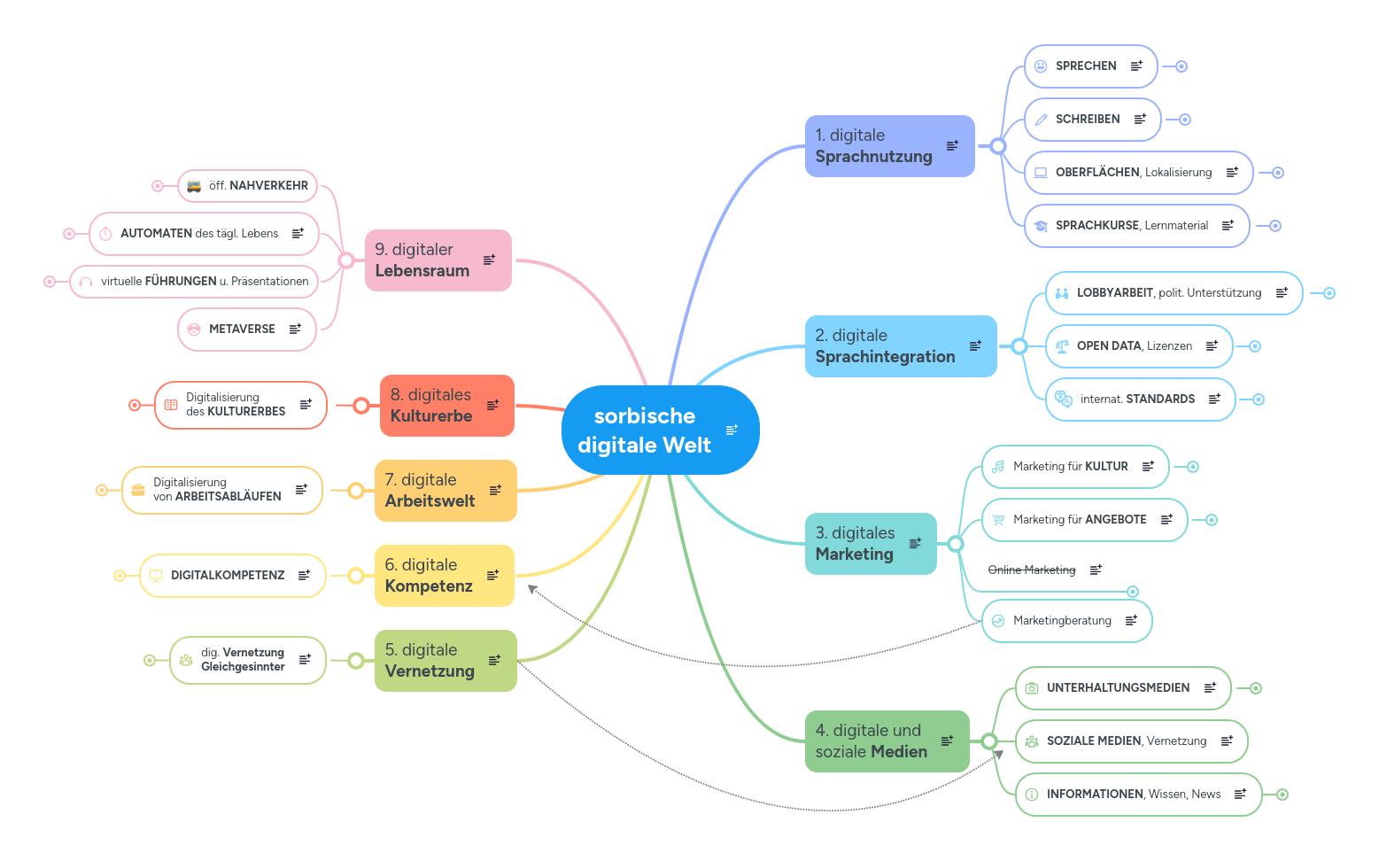 sorbische digitale Welt | MindMeister Mindmap