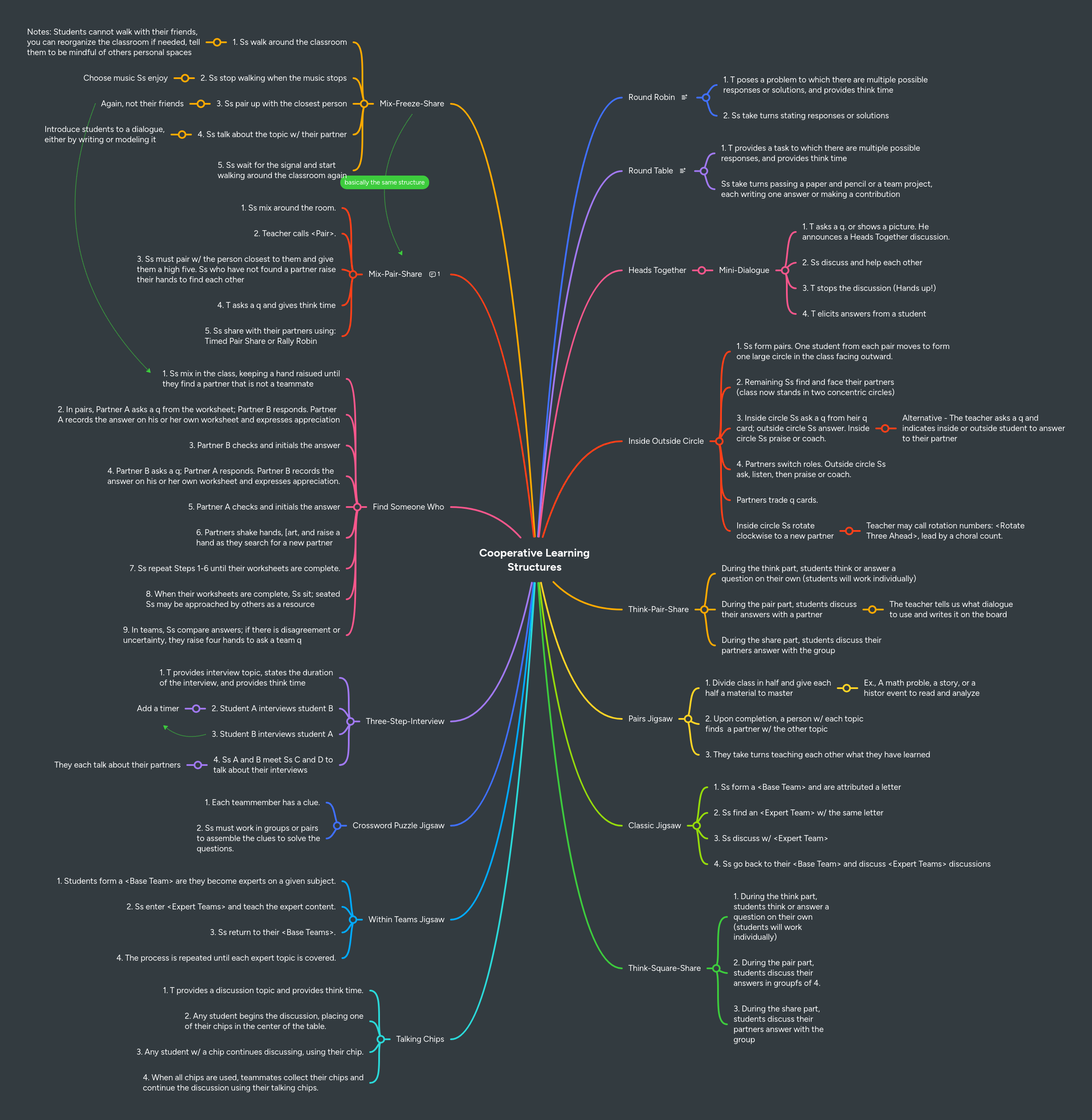 Cooperative Learning Structures | MindMeister Mind map