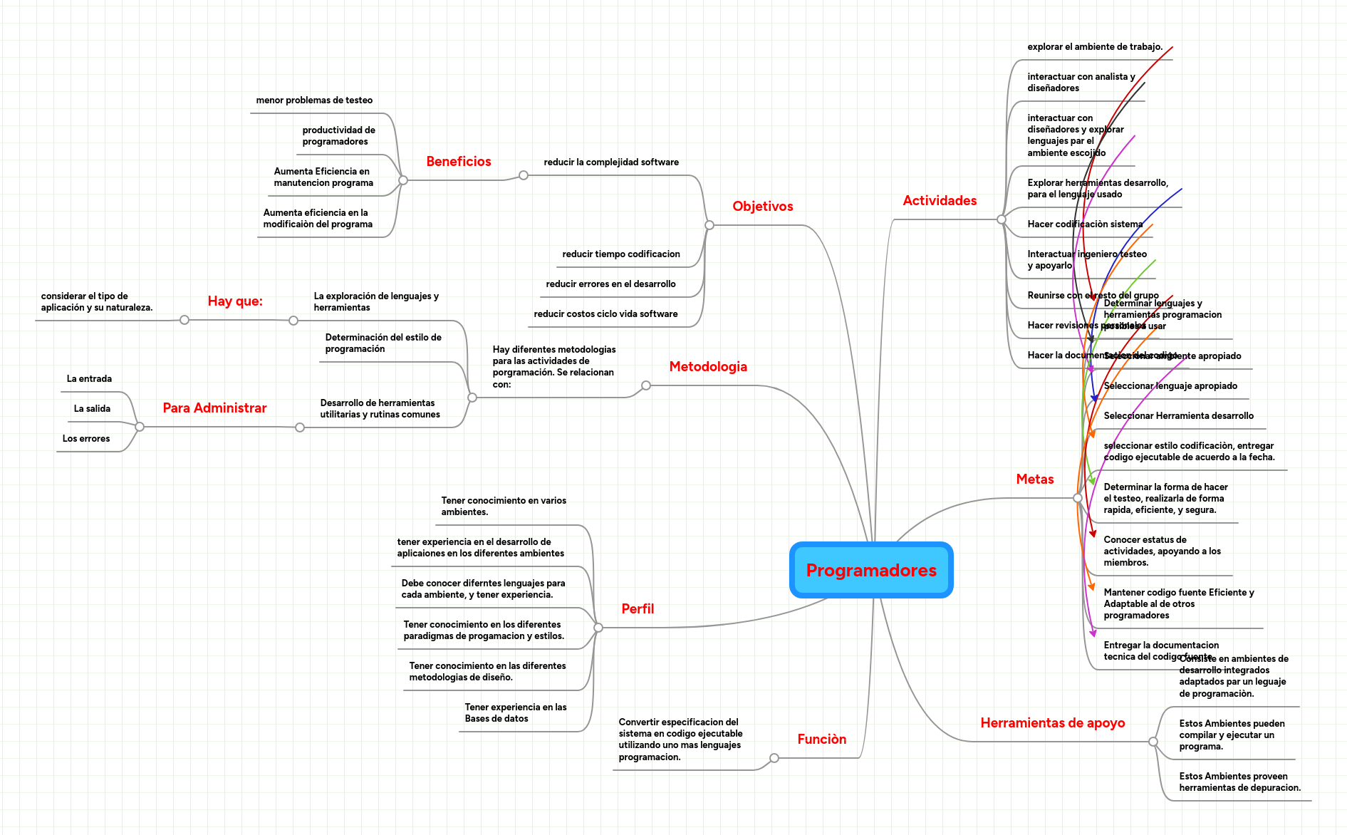 Programadores | MindMeister Mapa mental