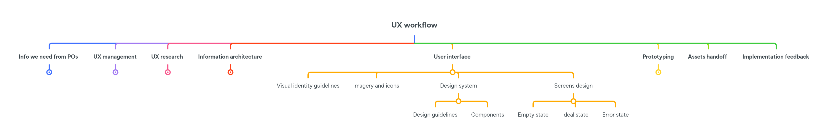 UX workflow | MindMeister Mind Map