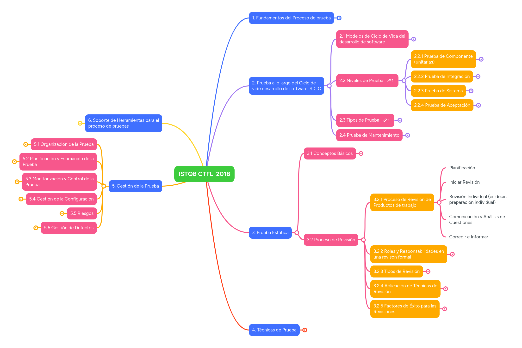ISTQB CTFL 2018 | MindMeister Mapa mental