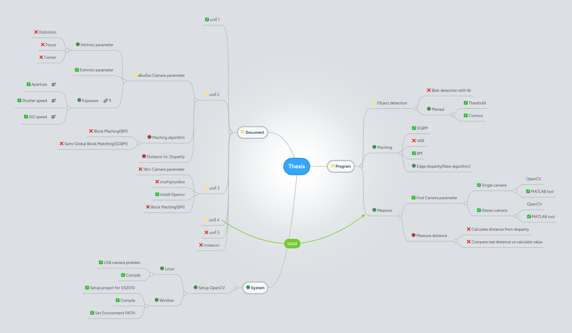 Thesis | MindMeister Mind Map