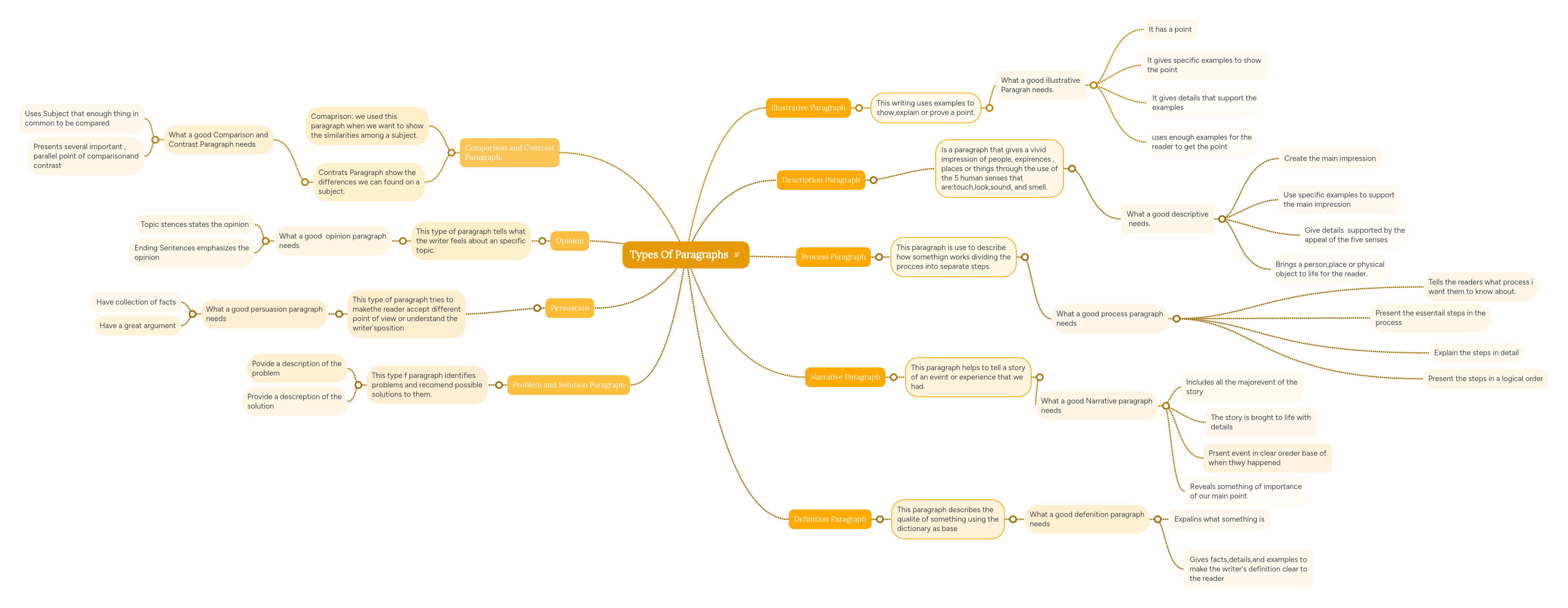 Types Of Paragraphs | MindMeister Mind map