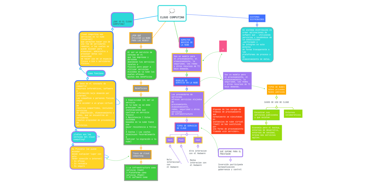 CLOUD COMPUTING | MindMeister Mapa Mental CLOUD COMPUTING | MindMeister Mapa Mental