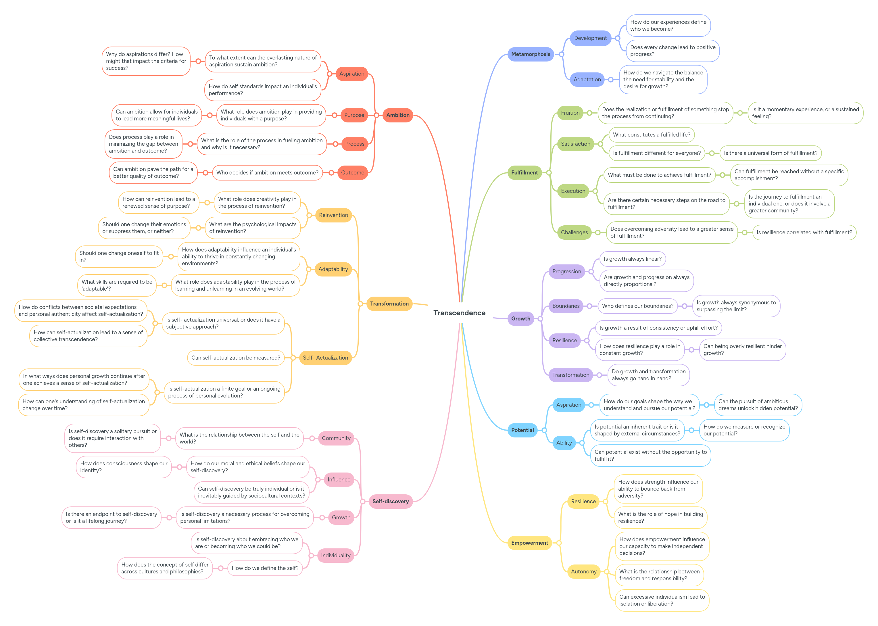 Transcendence | MindMeister Mind Map