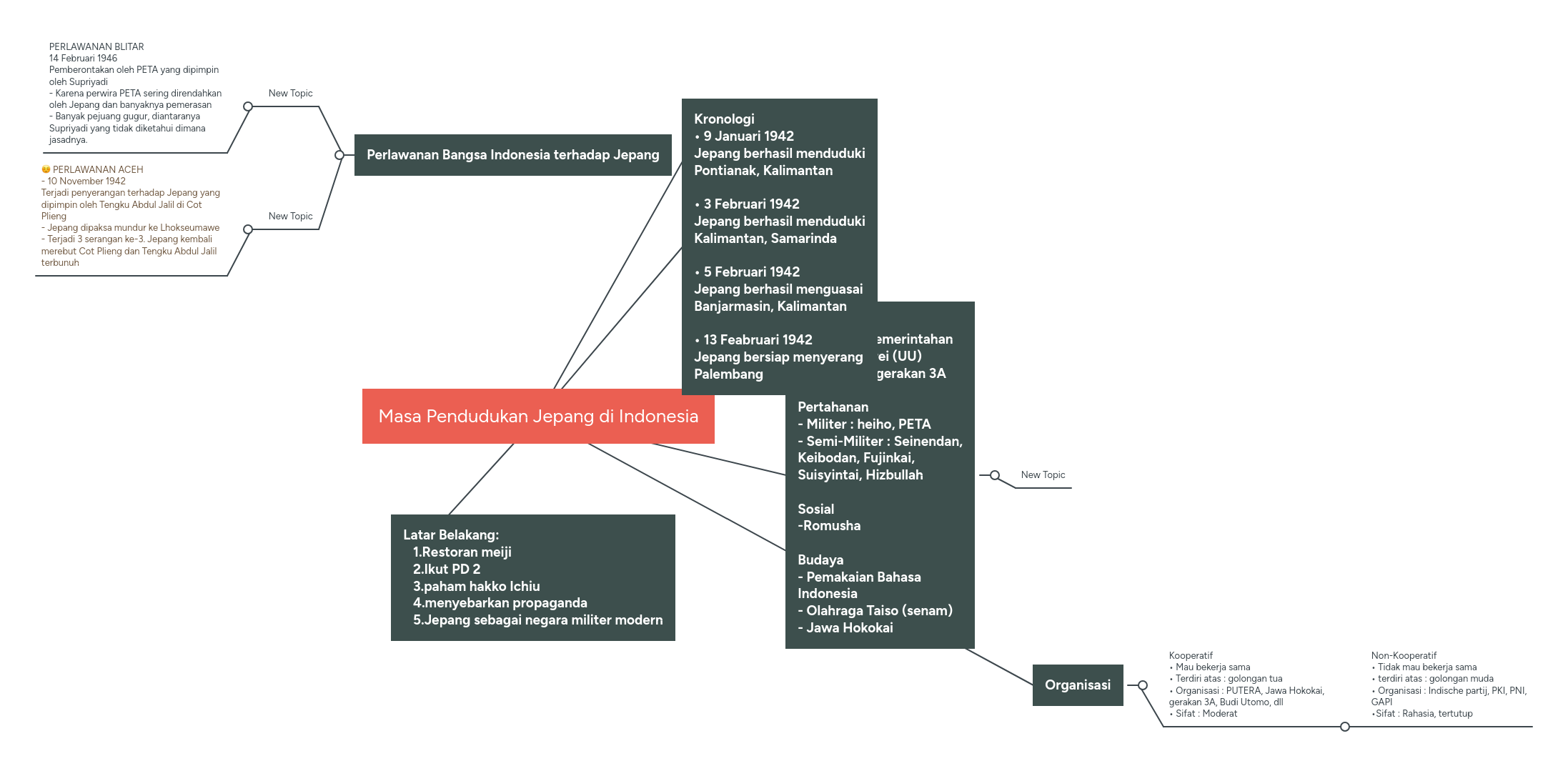 Masa Pendudukan Jepang di Indonesia | MindMeister Mind map