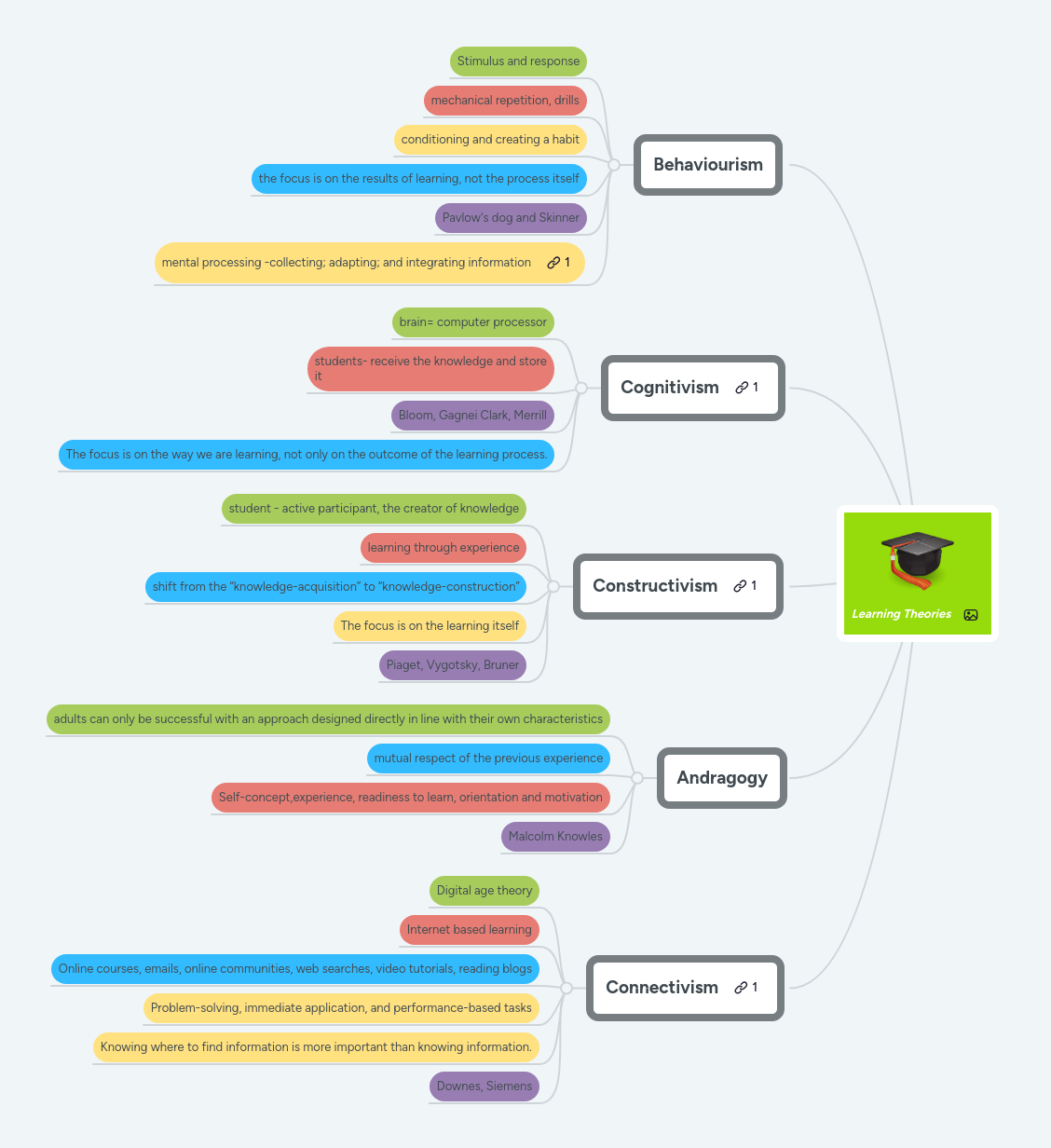 Learning Theories | MindMeister Mind Map
