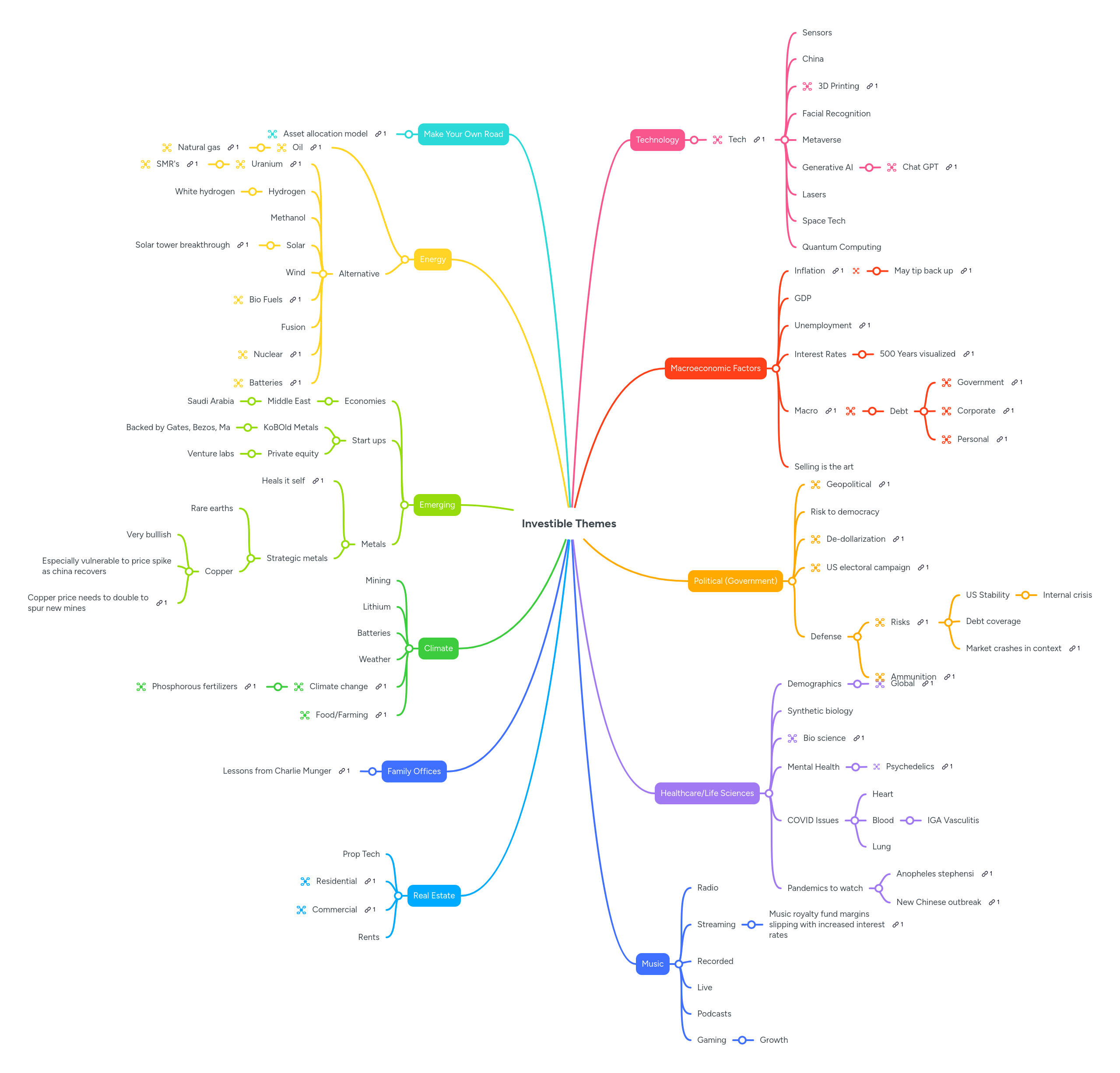 Investable Themes | MindMeister Mind Map