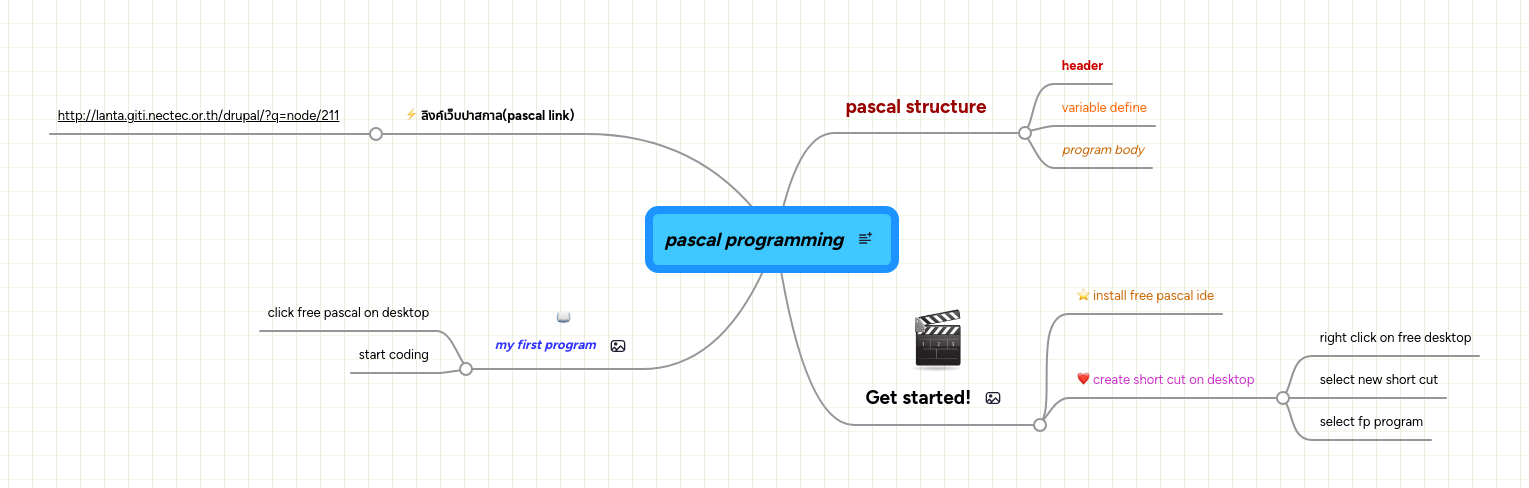 pascal programming | MindMeister Mind map