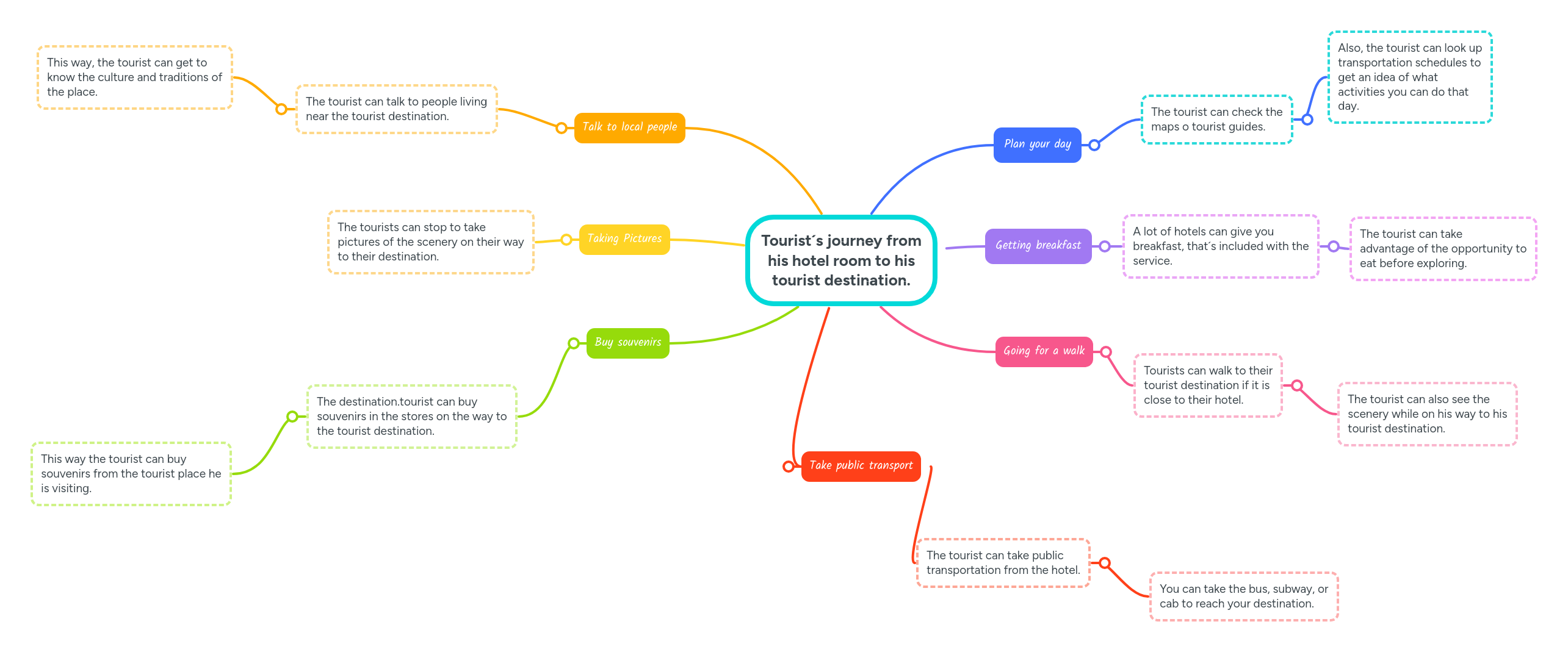 Tourist´s journey from his hotel room to his tour... | MindMeister Mind map