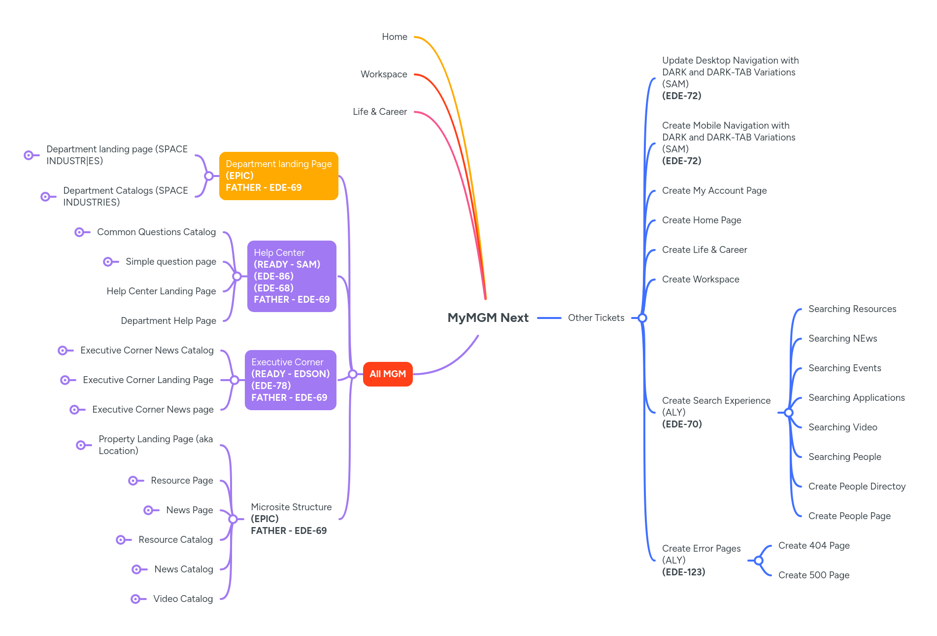 Mind Mapping Software: Mind Maps | MindMeister