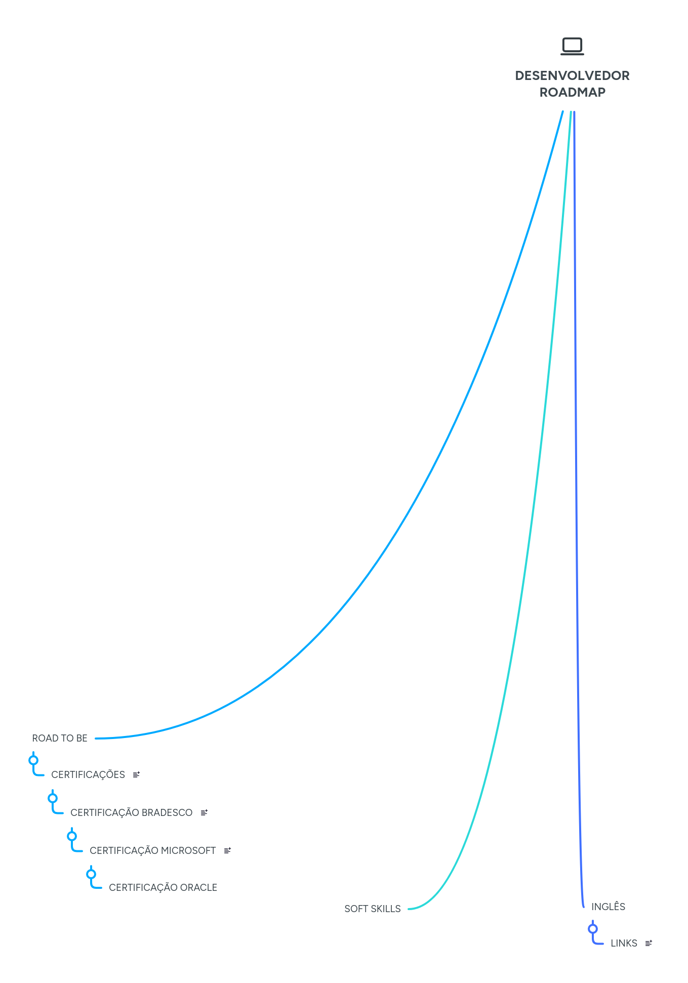 DESENVOLVEDOR ROADMAP | MindMeister Mapa Mental