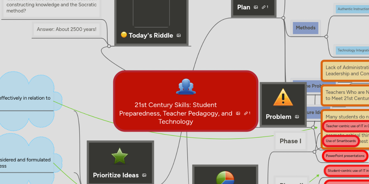 21st Century Skills: Student Preparedness, Teache... | MindMeister Mind Map