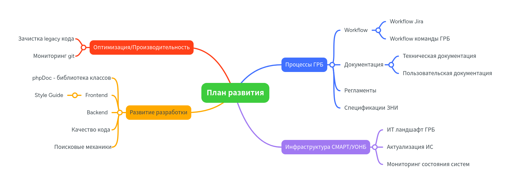 Mind Mapping Software: Mind Maps | MindMeister
