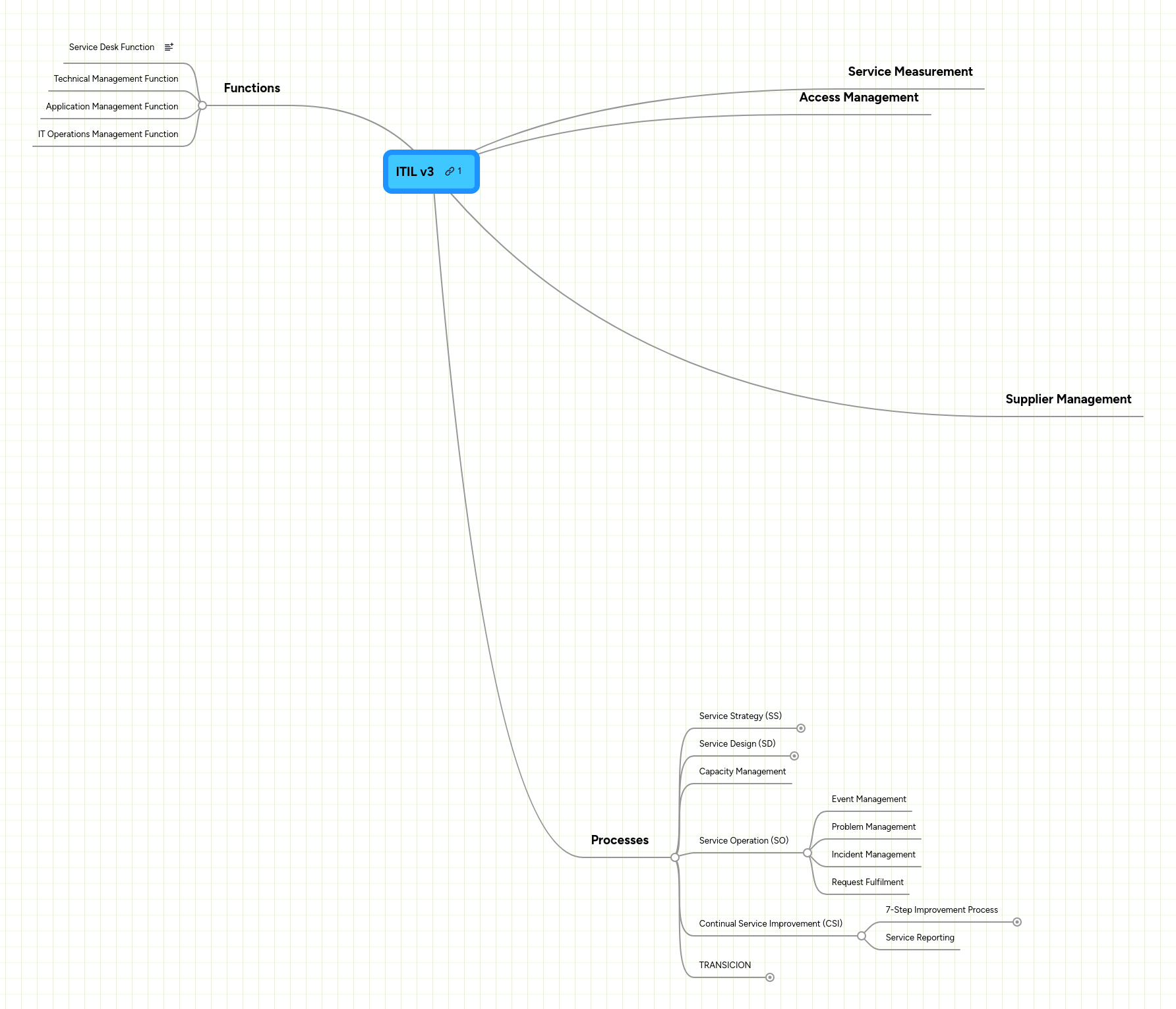 ITIL v3 | MindMeister Mind Map