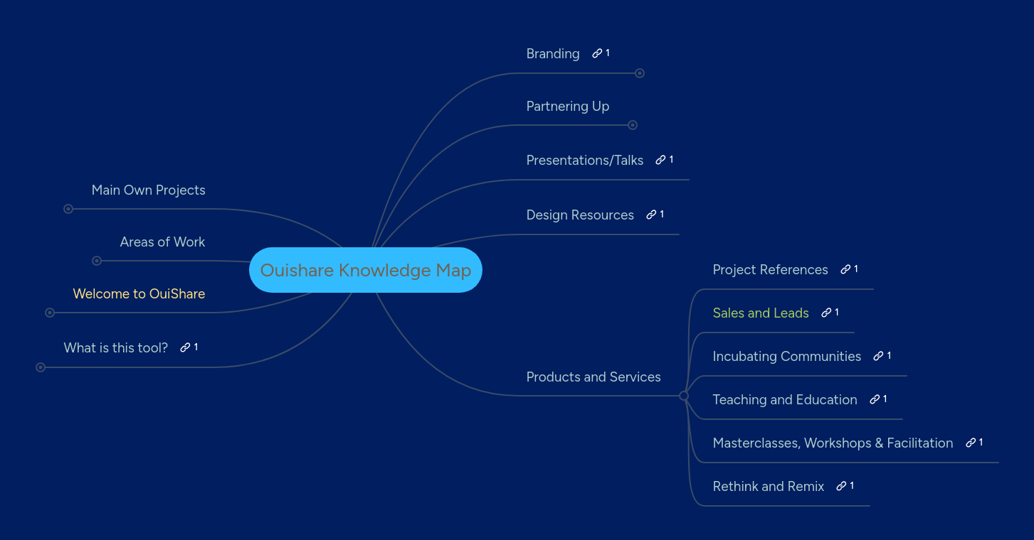 Ouishare Knowledge Map | MindMeister Mind map