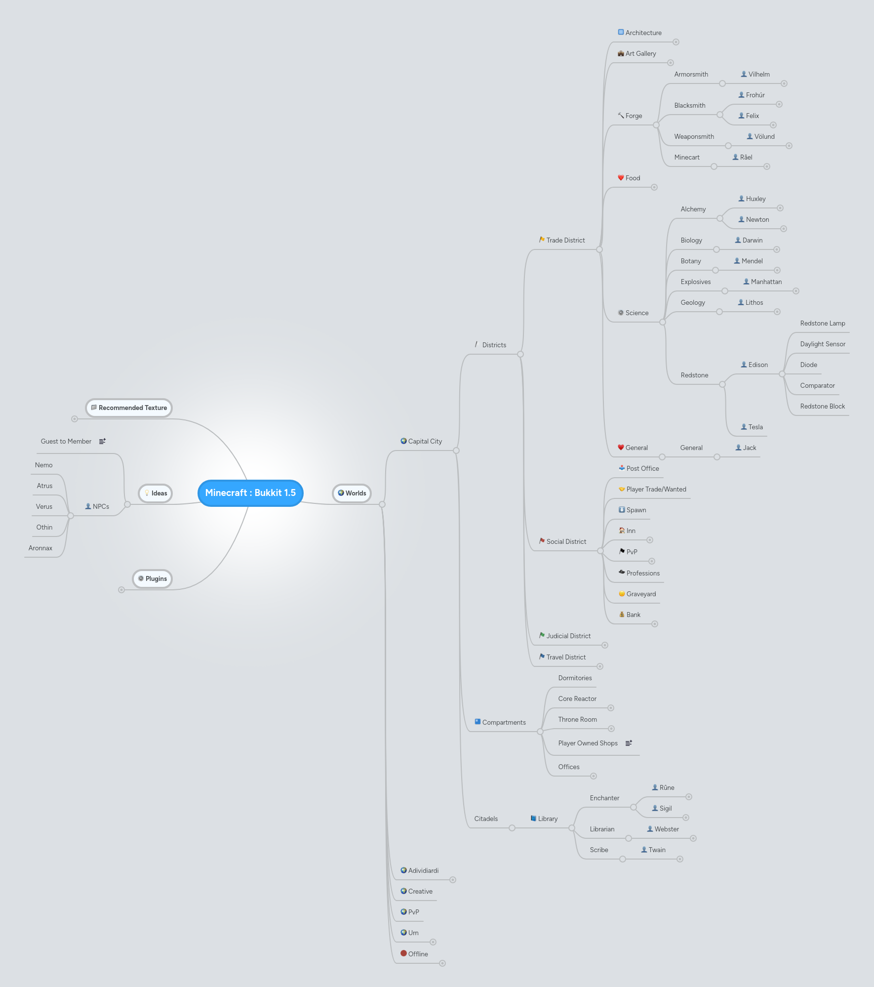 Minecraft : Bukkit 1.5 | MindMeister Mind map