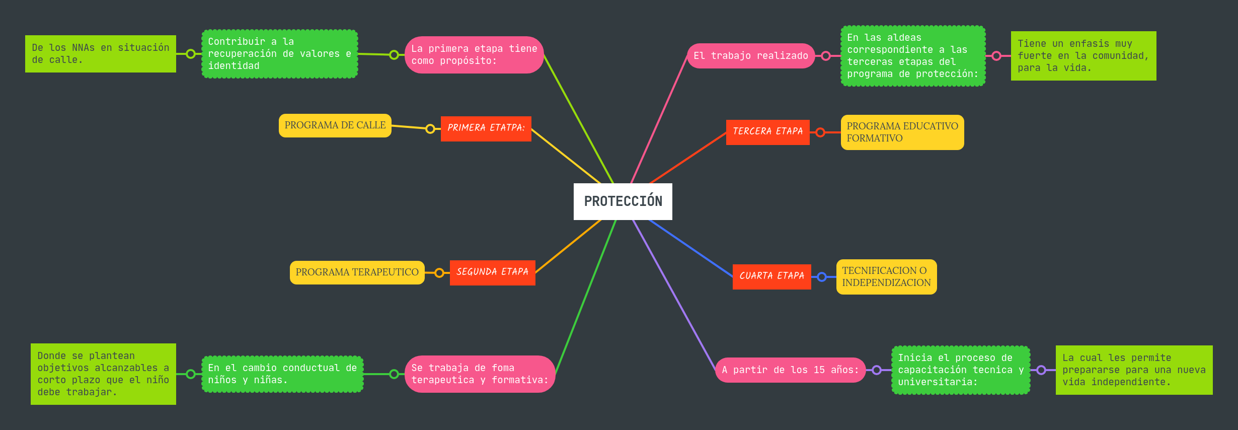 Mind Mapping - Crear Mind Maps en línea | MindMeister