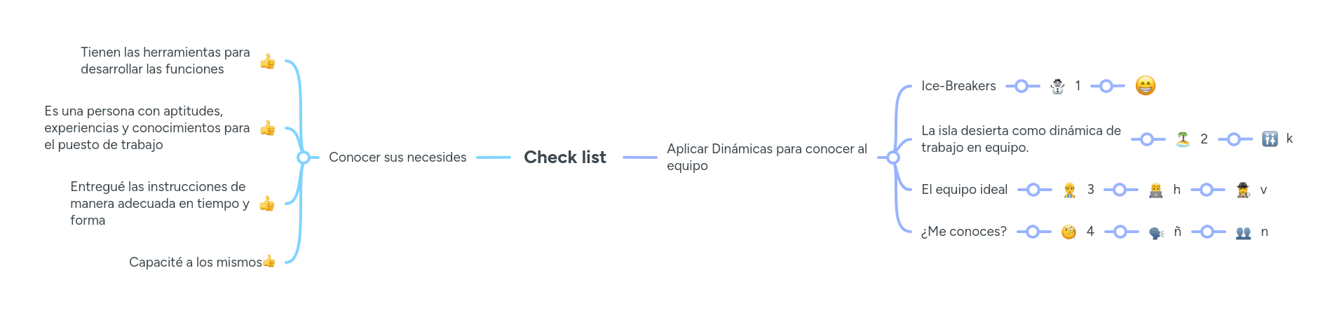 Check list | MindMeister Mapa mental