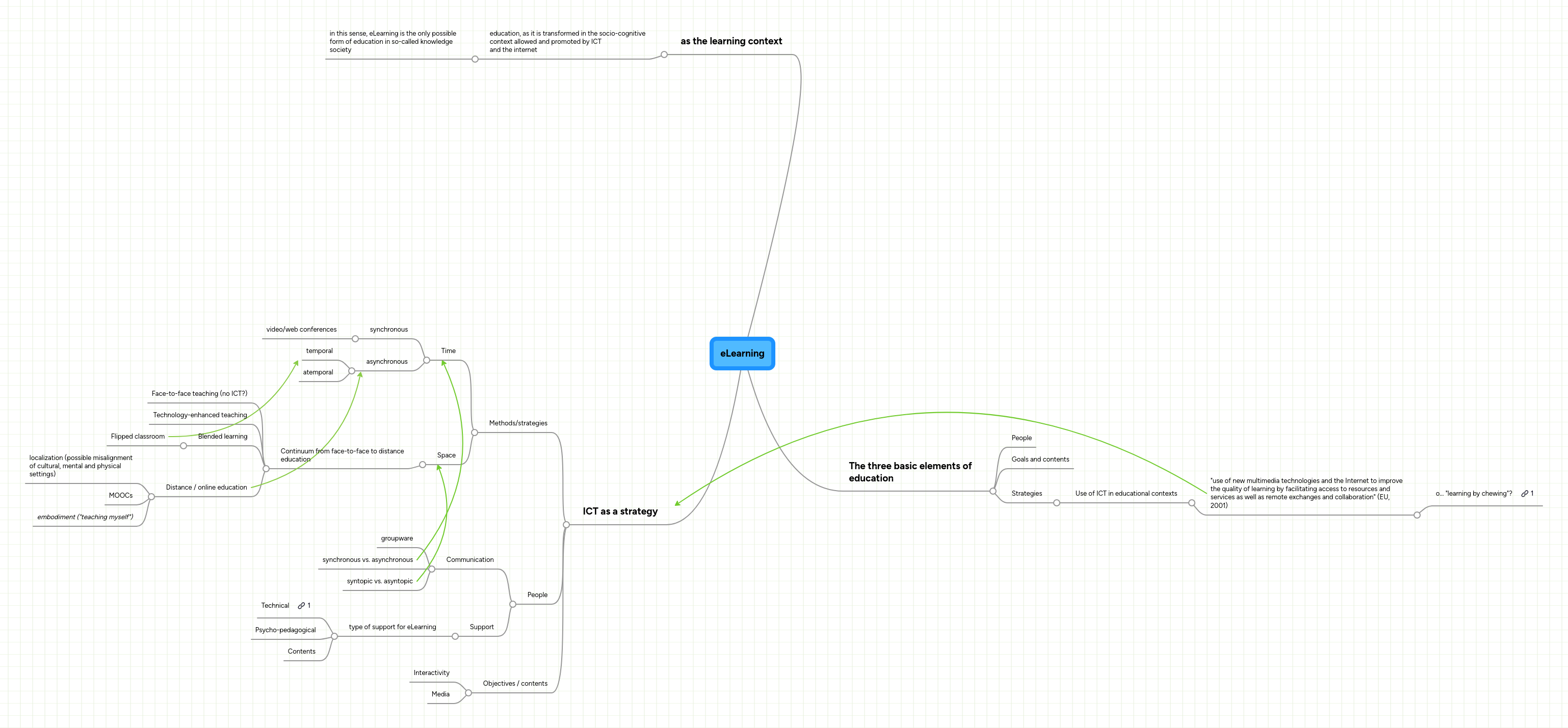 eLearning | MindMeister Mind Map