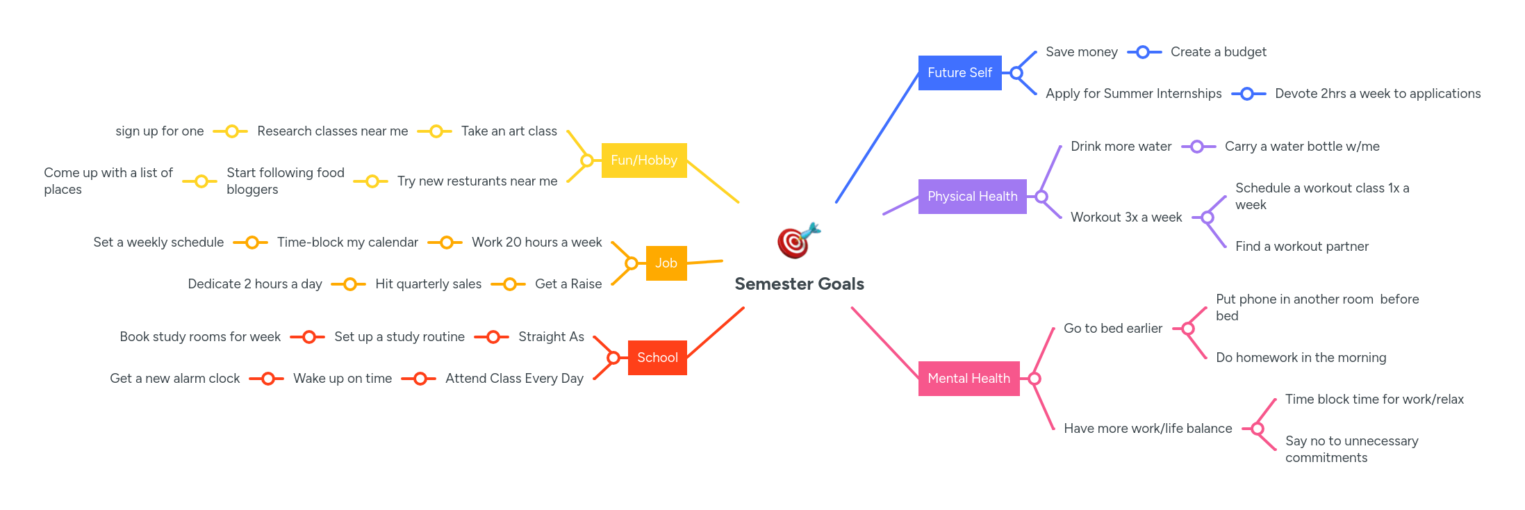 Semester Goals | MindMeister Mind Map