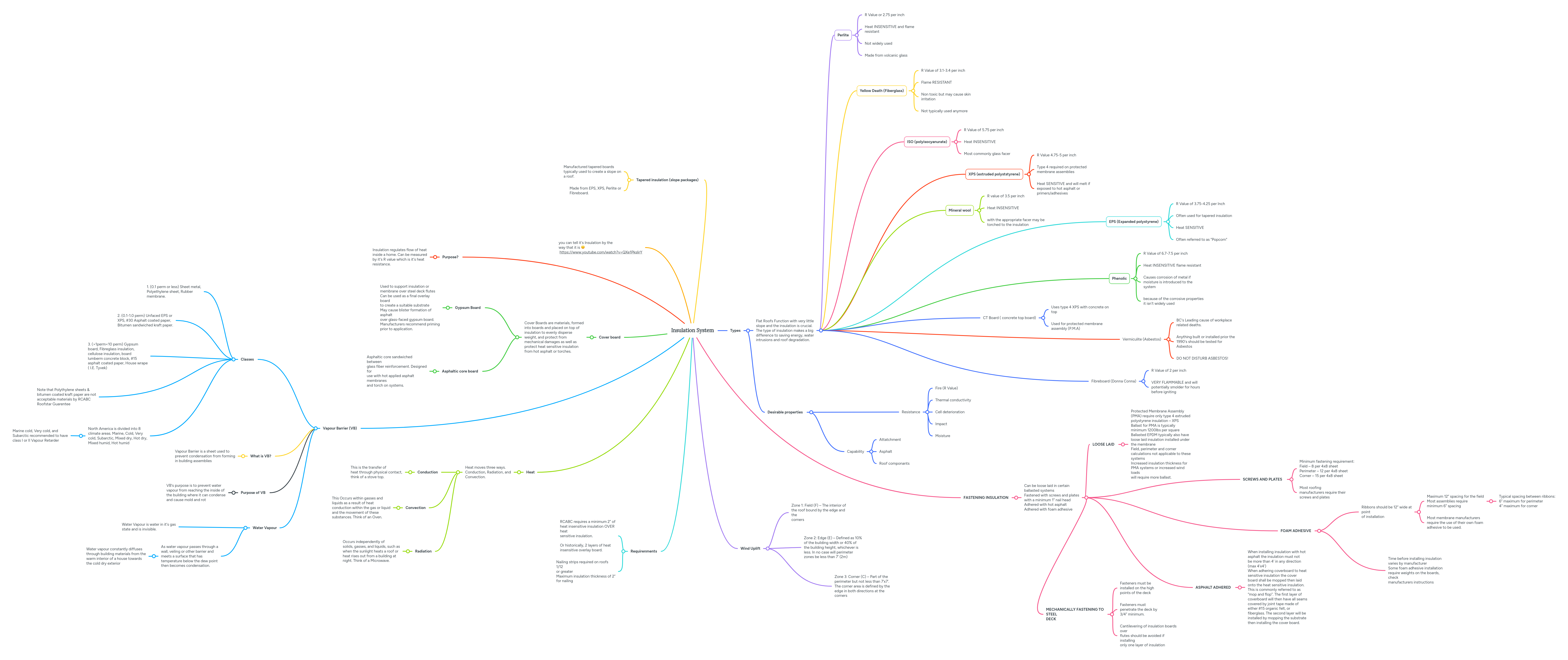 Insulation System | MindMeister Mind Map