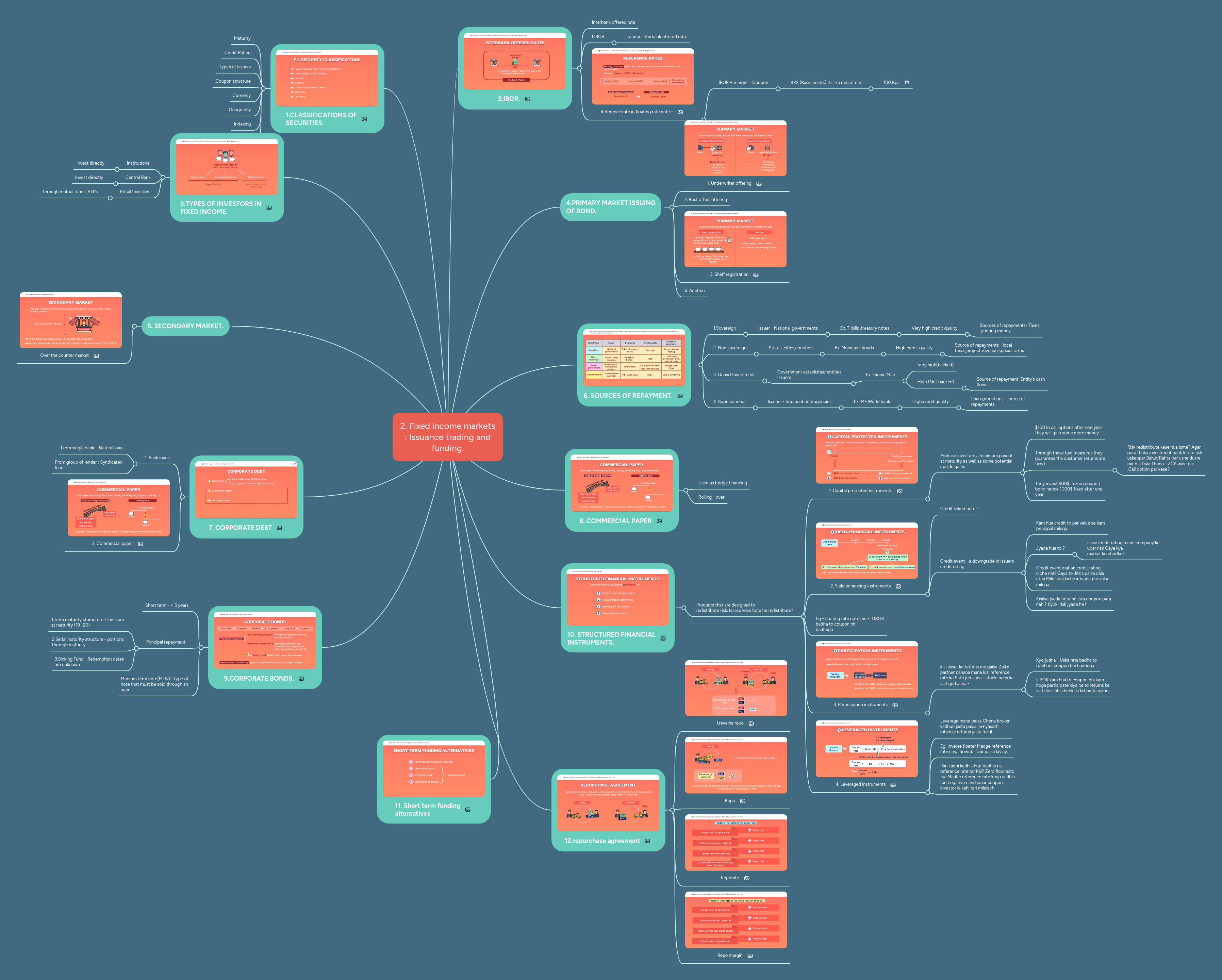 2. Fixed income markets : Issuance trading and fu... | MindMeister Mind Map