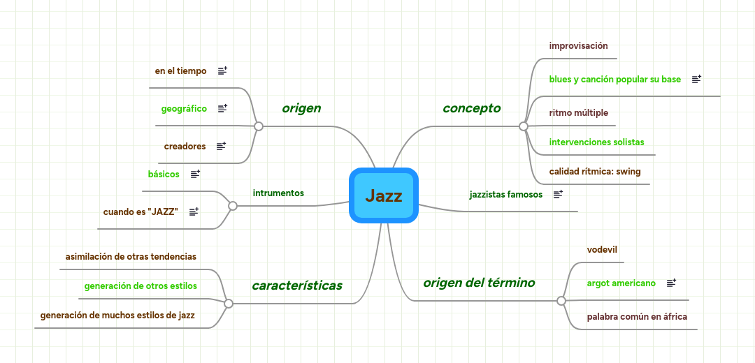 Jazz | MindMeister Mapa Mental