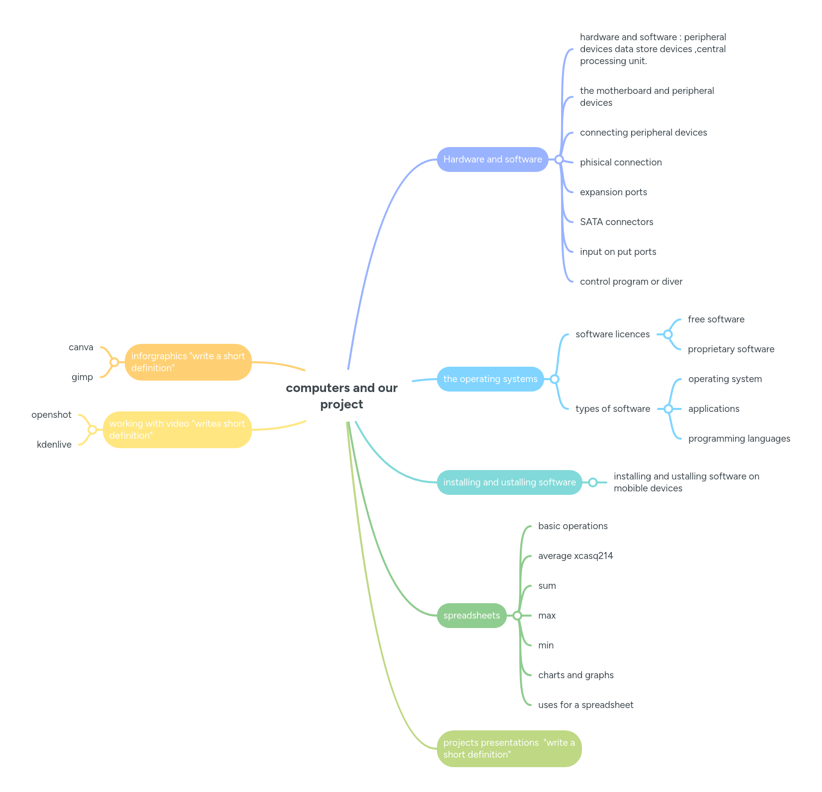 computers and our project | MindMeister Mind map
