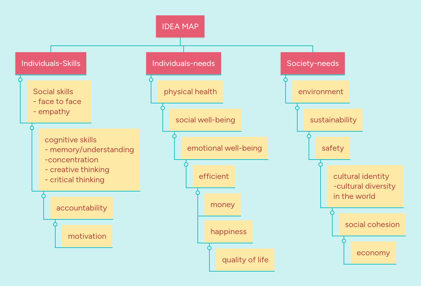 IDEA MAP | MindMeister Mind map