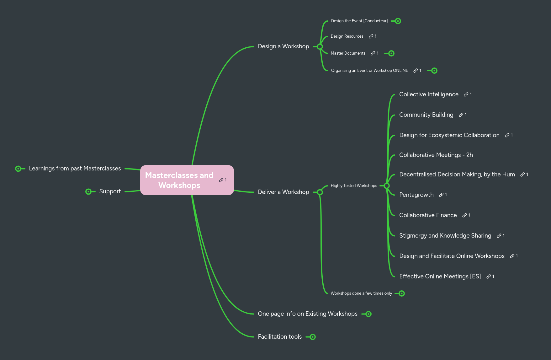 Masterclasses and Workshops | MindMeister Mind Map
