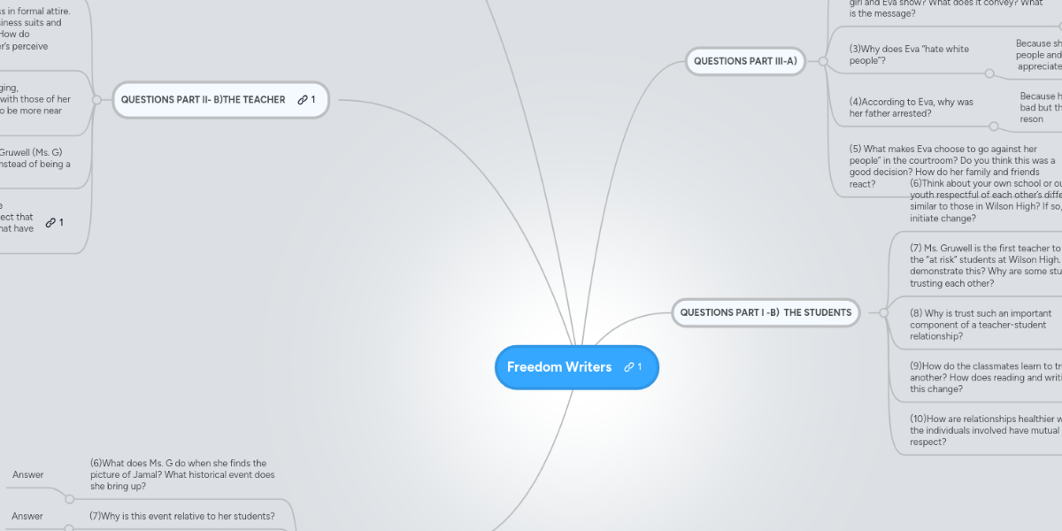 Freedom Writers | MindMeister Mind Map