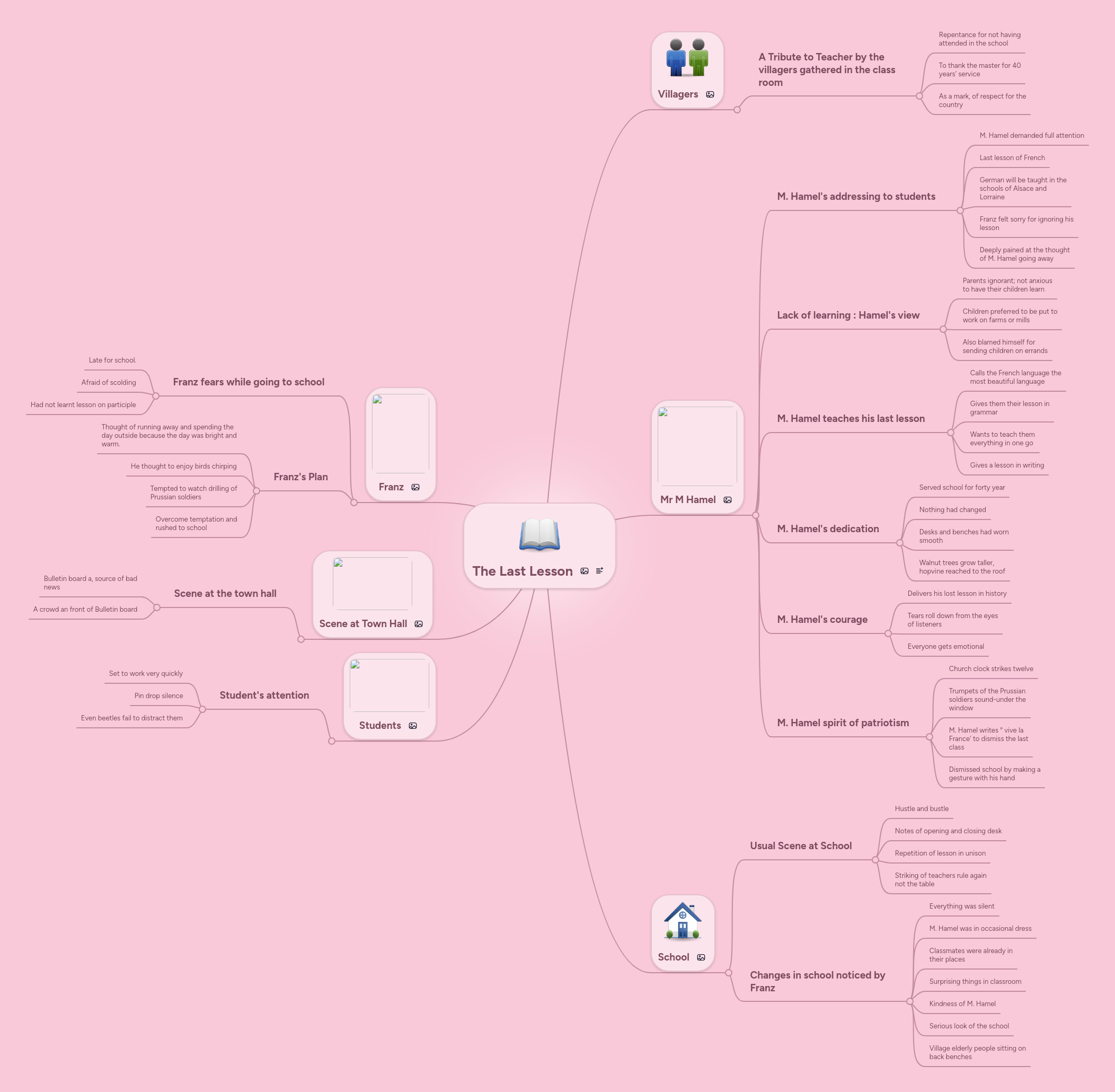 The Last Lesson | MindMeister Mind map